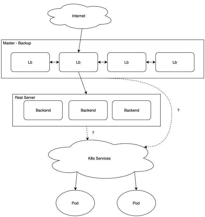 Load-balancing for K8s services in Cốc Cốc Infrastructure